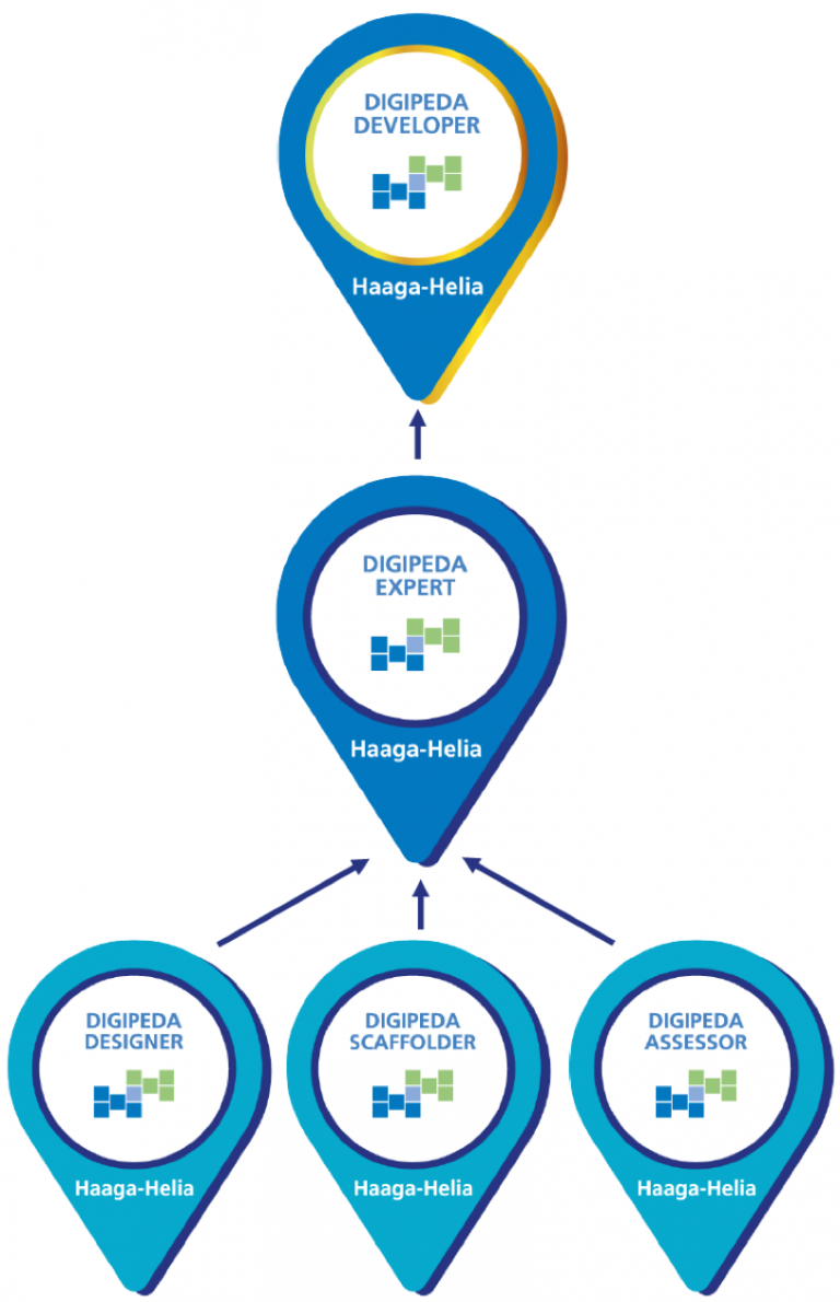 Competence Badges – Digipeda